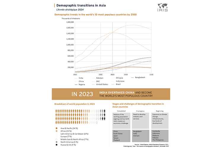 Demographic transitions in Asia - IRIS