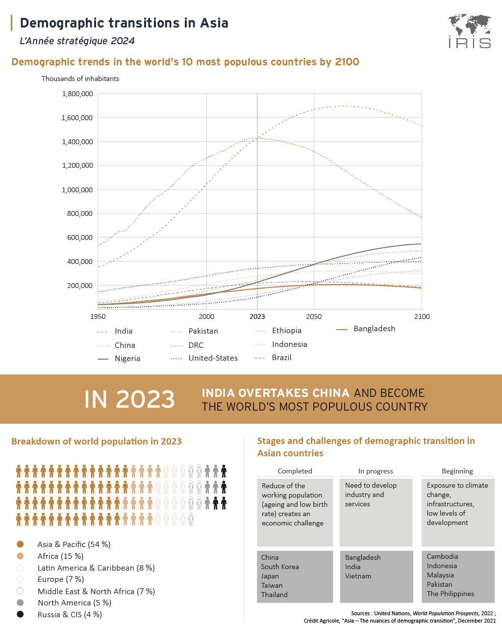 Demographic transitions in Asia - IRIS
